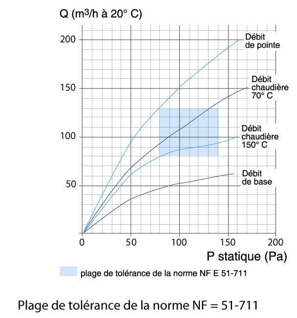 Bouche d'extraction simple flux autoréglable gaz - BAZ MOTUS - ALDES