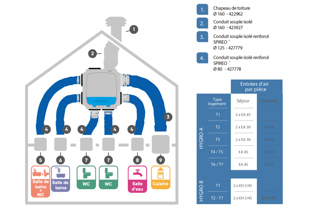 VMC simple flux hygroréglable - Hygrogenius Flex - 412283 - ATLANTIC ...