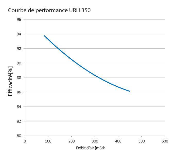 VMC double flux - URH 350 - URH350 - ECONOPRIME - URH350 - 3664132026917