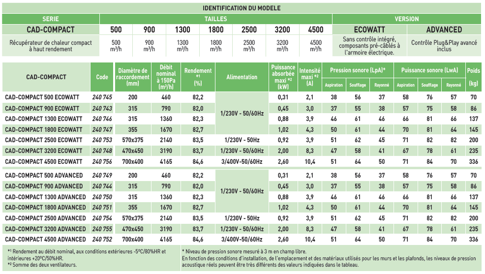 VMC double flux - CAD-COMPACT 2500 ECOWATT - 240753 - S&P UNELVENT ...