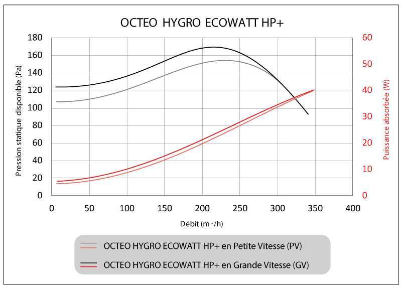 VMC simple flux hygroréglable - OCTEO HYGRO ECOWATT HP+ HA/HB N ...