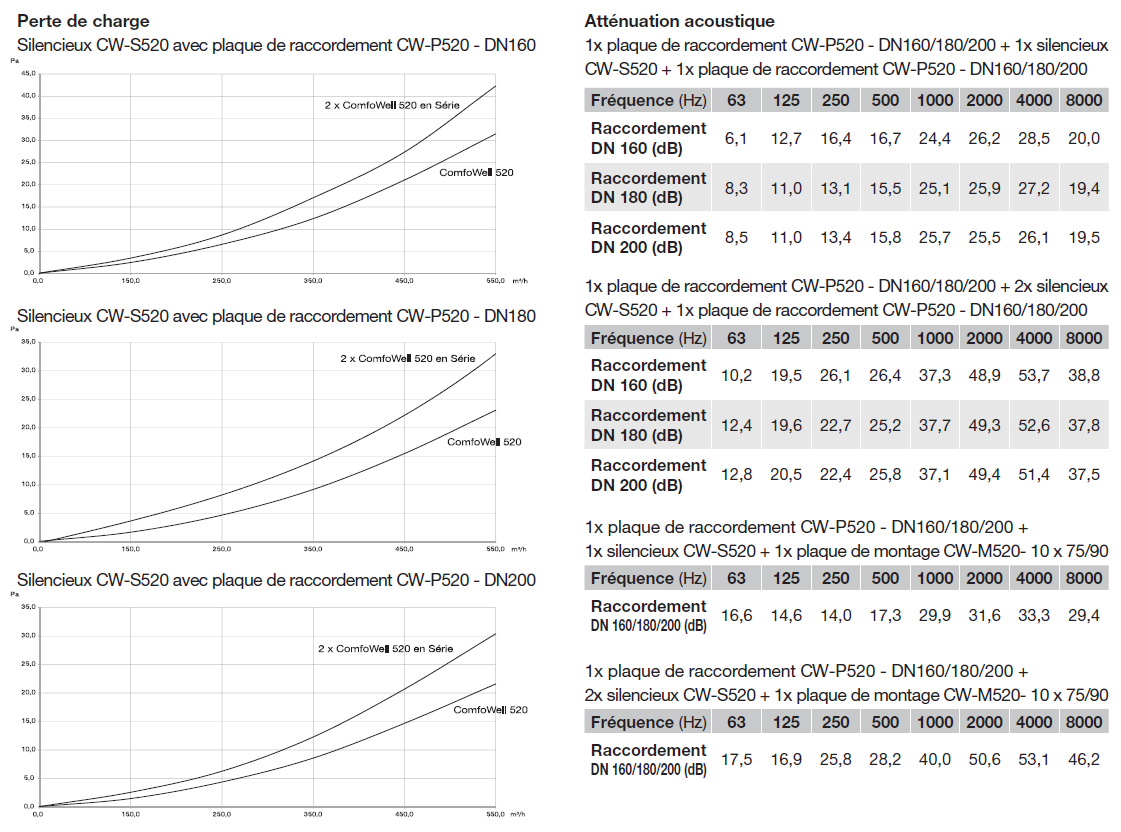 Caisson de distribution - ComfoWell 520 - ZEHNDER COMFOSYSTEMS