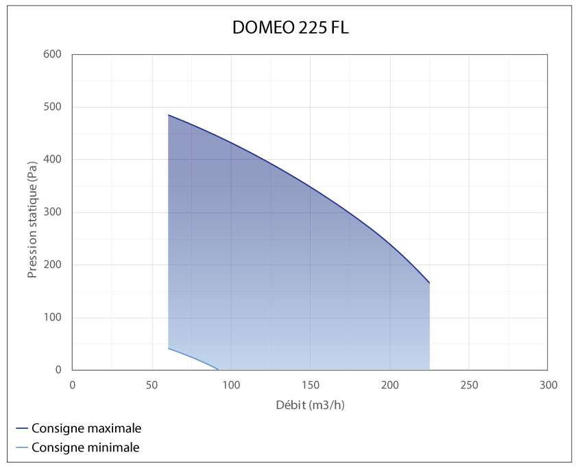VMC double flux haut rendement - DOMEO EVO 225 FL - 600102 - S&P UNELVENT - 600102 - 8445325062265
