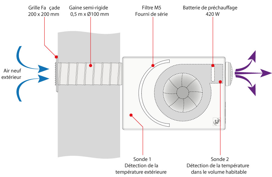 Ventilation par Insufflation - PULSIVE VENTIL FLAT - 600372 - S&P ...